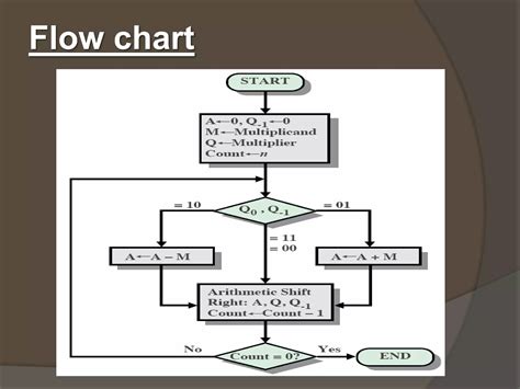 Booths Algorithm For Multiplication Pptx