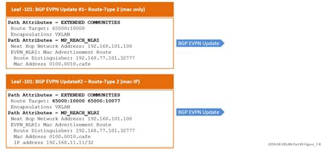 The Network Times VXLAN Part VII VXLAN BGP EVPN Control Plane Operation