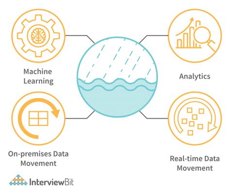 Data Lake Architecture Detailed Explanation InterviewBit