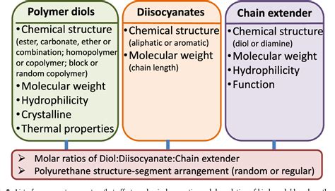 Figure 1 From Rational Design Of Biodegradable Thermoplastic