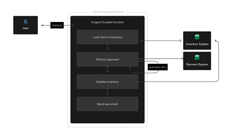 The Principles Of Durable Execution Explained Inngest Blog