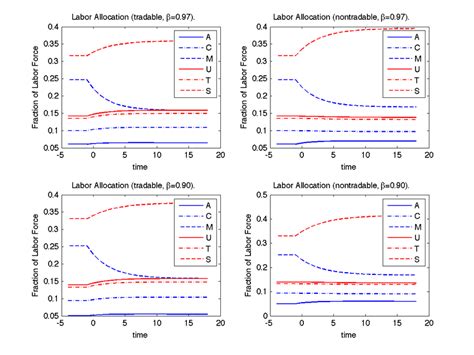 Labor Allocation Basic Simulations Download Scientific Diagram