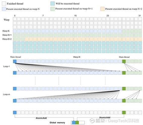 无需购买英伟达高级gpu也能提升计算速度，科学家开发快速近场动力学算法，比现有算法加速800倍 随着 Deepseek 的大火，也让人们对于 英伟达 Gpu 及其配套的统一计算设备架构