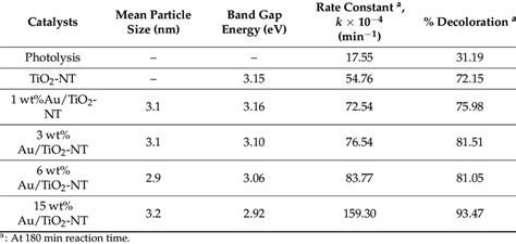 Mean Particle Size Band Gap Energy And Kinetic Parameters Of The