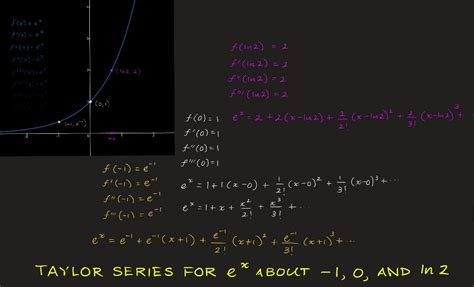 Solved Write F X X 1 Find The First Three Derivatives Of