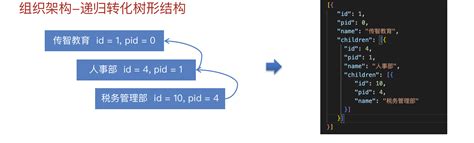 【vue2人力资源管理系统】——组织架构四vue 组织架构 Csdn博客