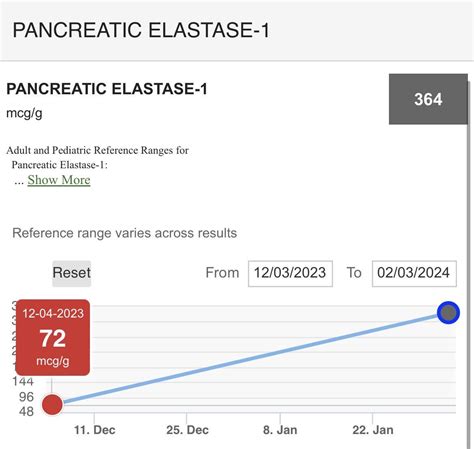 Fecal Elastase Of 72 And Now 364 Rexocrinepanins