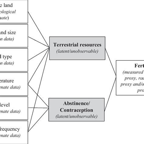 Flow Chart Of Phases In Structural Equation Model Approach Download