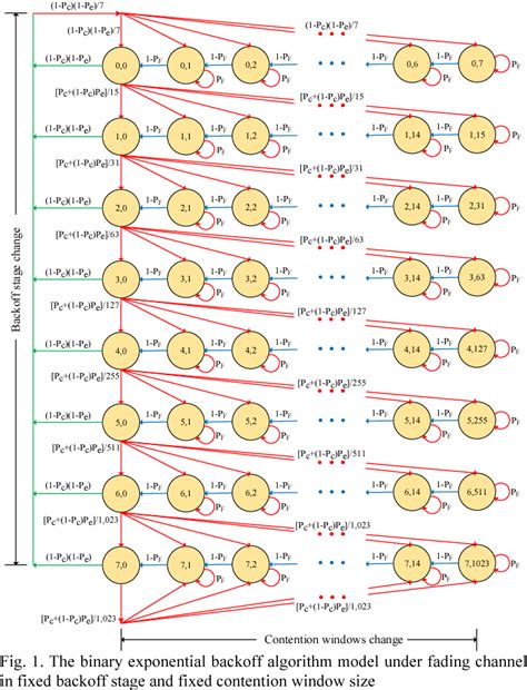 Figure 1 From Performance Analysis Of Eied Backoff Algorithm Of The