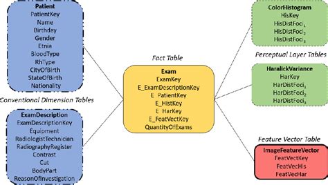Figure 1 From Efficient Processing Of Analytical Queries Extended With Similarity Search