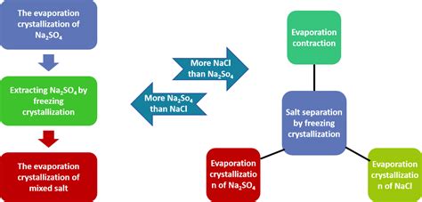 How To Realize The Salt Separation Crystallization Sanfeng Tech