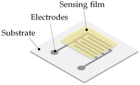 Inkjet Printed Wireless Chemiresistive Sensors—a Review