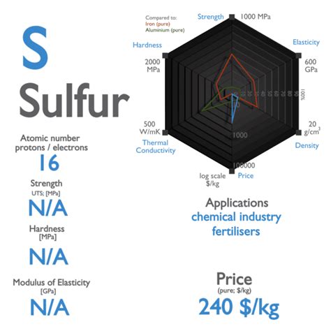 Sulfur Nuclear Notation At Amy Fenstermacher Blog