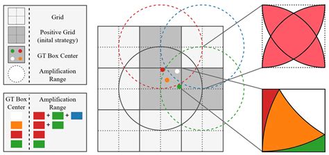 Applied Sciences Free Full Text Dp Yolo Effective Improvement