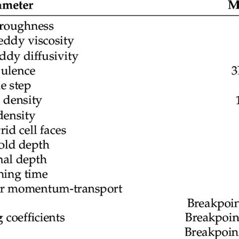 Tuned Parameters Of Delft3d Model Download Scientific Diagram