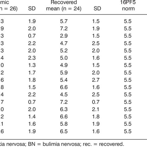 The Results Of The 16pf5 Primary Factors Download Table