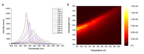 Figure S11 Temperature Dependent Photoluminescence Of Gaas Films A