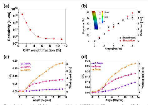 Figure 3 From Flexible Multimodal Sensor Inspired By Human Skin Based