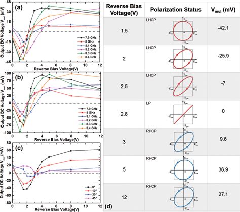 Measured Output DC Voltages Of The Polarization Discrimination Antenna Download Scientific