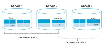 Distributed Multi Document Acid Transactions Couchbase