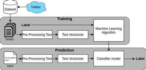 Architecture Of The Proposed Model Of Automatic Detection Of Suicidal Download Scientific