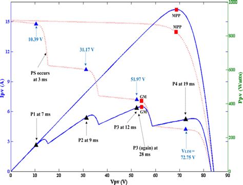 p v and i v curve showing global maximum gm download scientific diagram