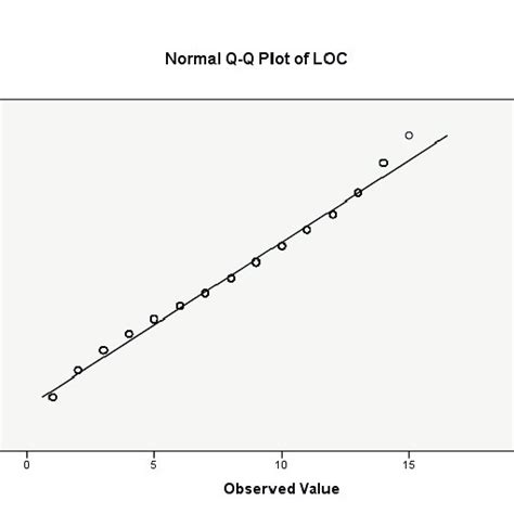 3 Q Q Plot Showing The Frequency Distribution Drawn From Locus Of Download Scientific Diagram