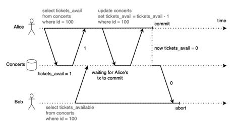 Serializability Vs Linearizability Kyriacos