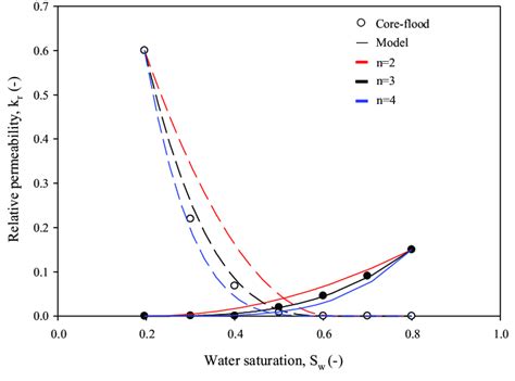 Relative Permeability To Oil And Water As A Function Of Corey Exponent N Download