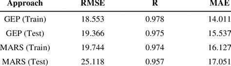 statistical values of the gep and mars models for estimation of í µí± í