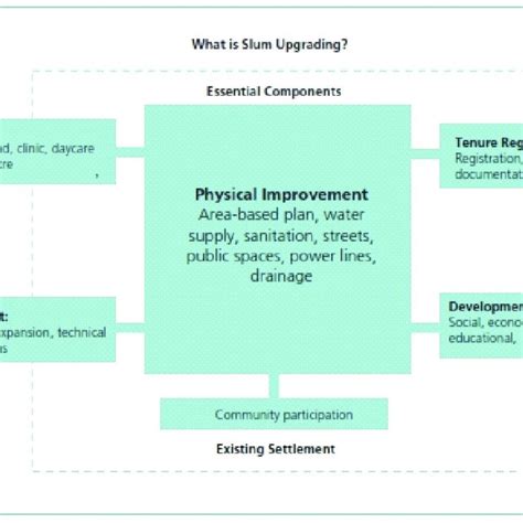 Participatory Slum Upgrading Download Scientific Diagram