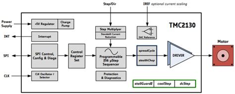 Tmc2130 Motor Driver Ic Pinout Datasheet Equivalent Circuit And Specifications