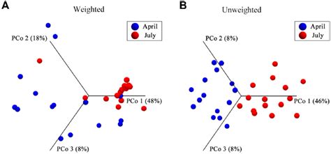 Weighted Unweighted Unifrac Based Principal Coordinate Analysis Pcoa
