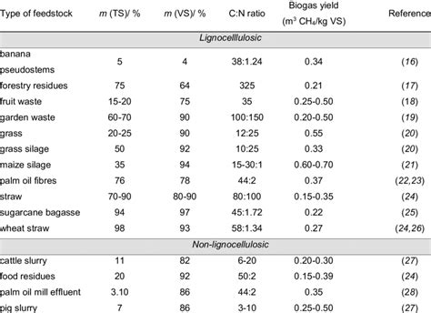 Composition And Biogas Yield From Different Lignocellulosic And