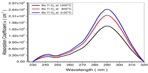 Relation Between Absorption Coefficient And Wavelengths Of Batio 3 Samples Download