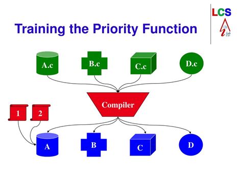 Ppt Improving Compiler Heuristics With Machine Learning Powerpoint Presentation Id 797658