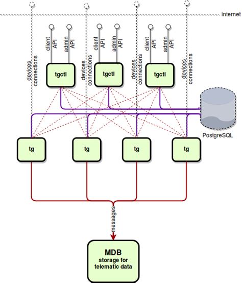 Flespi Architecture Iot Platform And Framework Architecture