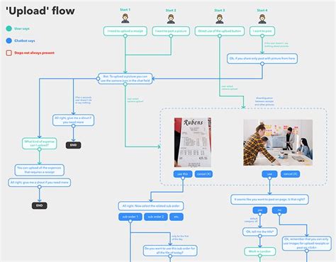 Chatbot Ux Design Conversational Flow Behance