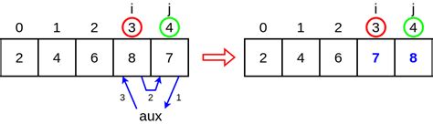 cómo ordenar arrays en java tech krowd