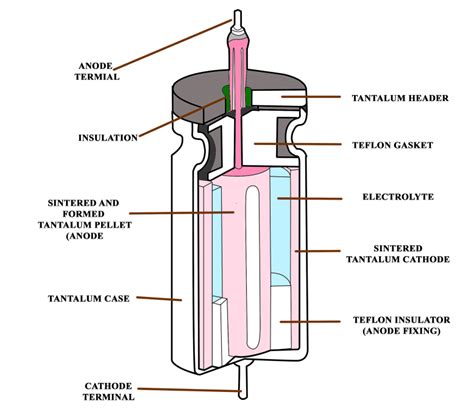 Electrolytic Capacitors Types Characteristic And Structure