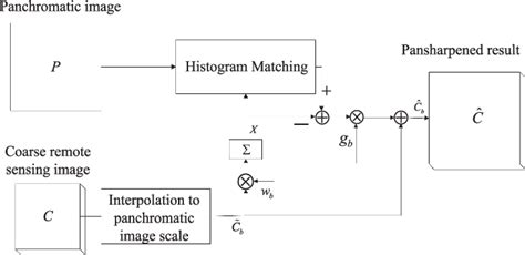 Figure 3 From Superresolution Land Cover Mapping Based On Pixel