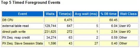 Awr 报告深度解读:db Time 和 Db Cpu 及 等待事件的占比和分析 墨天轮 Awr 报告深度解读:db Time 和 Db Cpu 及 等待事件的占比和分析 墨天轮
