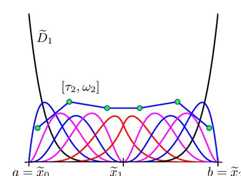 Gauss Type Initial Building Block Optimal Quadrature Rule Over A