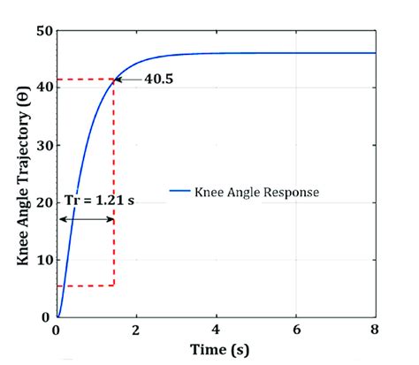 Extraction Of Rise Time Using An Internal Counter From The Knee Angle Download Scientific