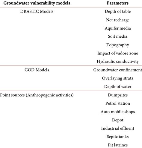 Technical Parameters For The Vulnerability Assessment Download