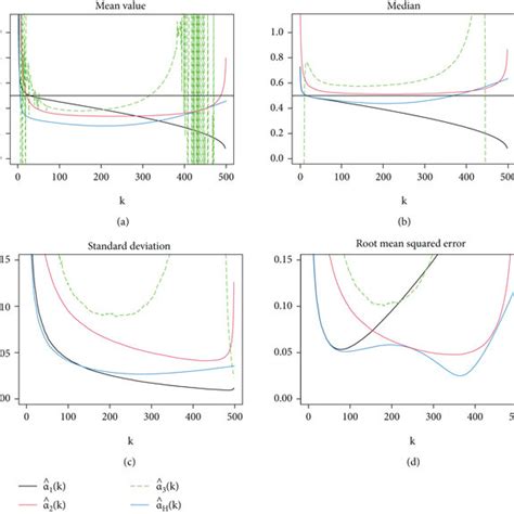 simulated mean values a median b standard deviation c and rmse