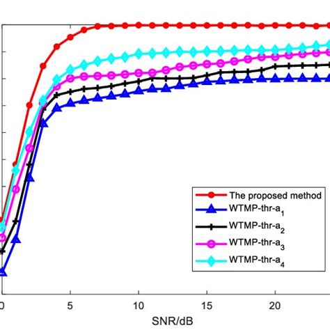 The Detection Probability Performance Comparison Of The Signal