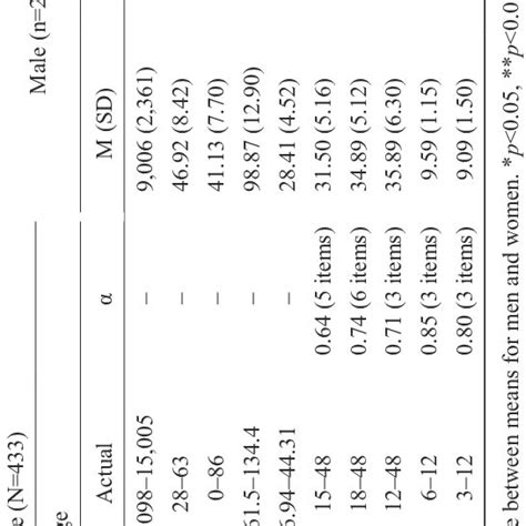 summary of continuous variables download table