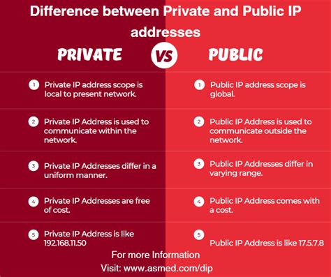 comptia net difference between private and public ip addresses