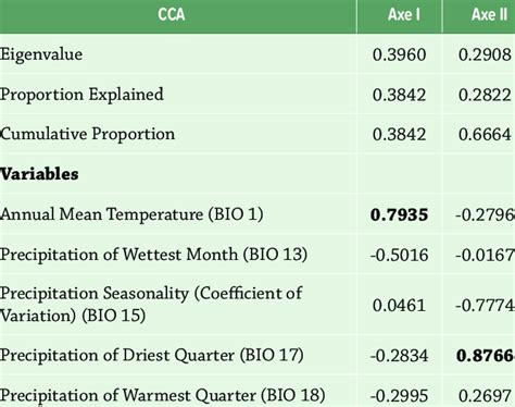 Results Of The Canonical Correlation Analysis Cca With The Five Download Scientific Diagram